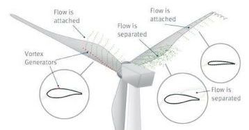 Vortex Generator-kompatibel mit verschiedenen Windkraftanlagen | wind ...